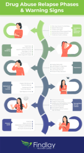 Drug Abuse Relapse Phases and Warning Signs | Findlay Recovery Center