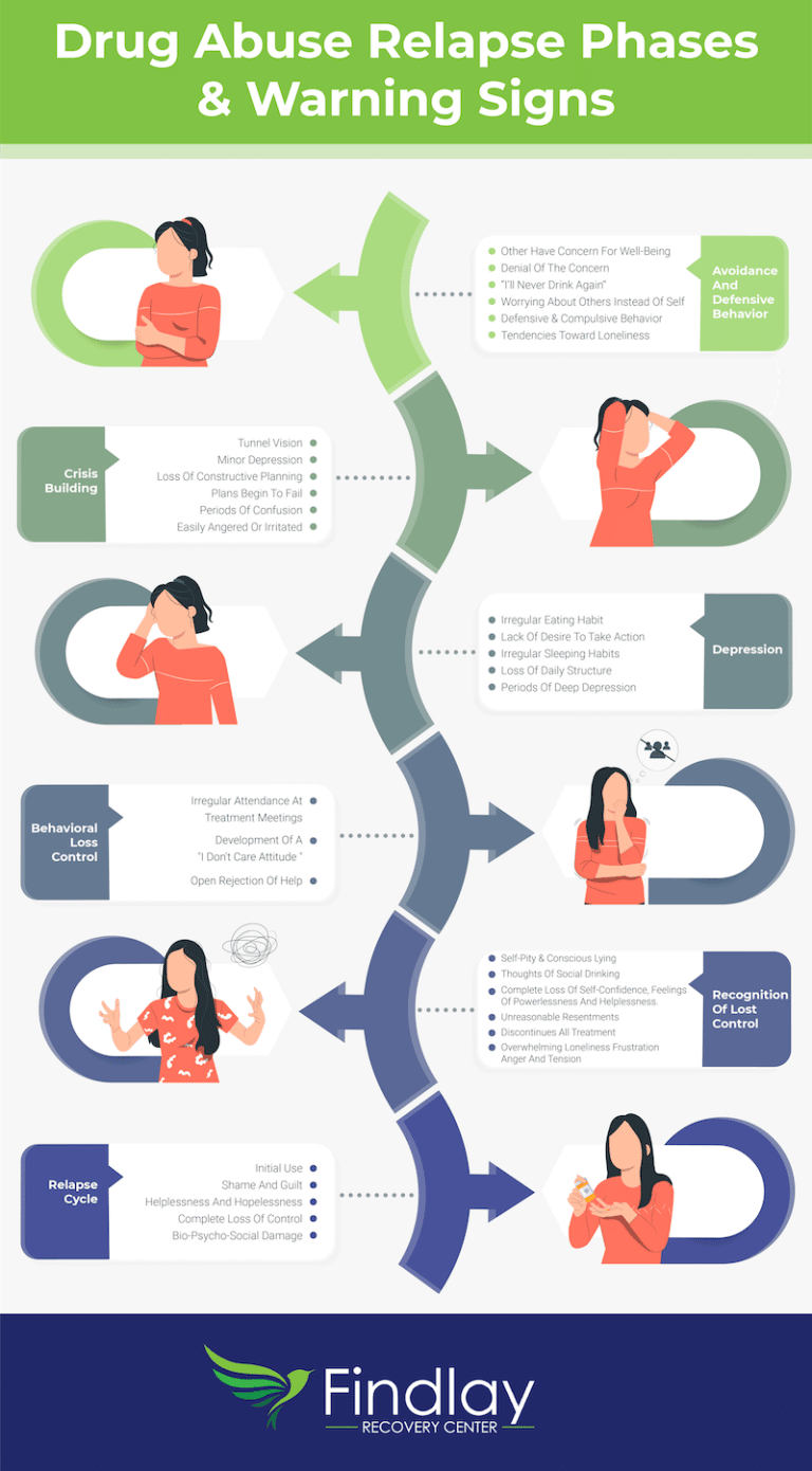 Drug Abuse Relapse Phases and Warning Signs | Findlay Recovery Center