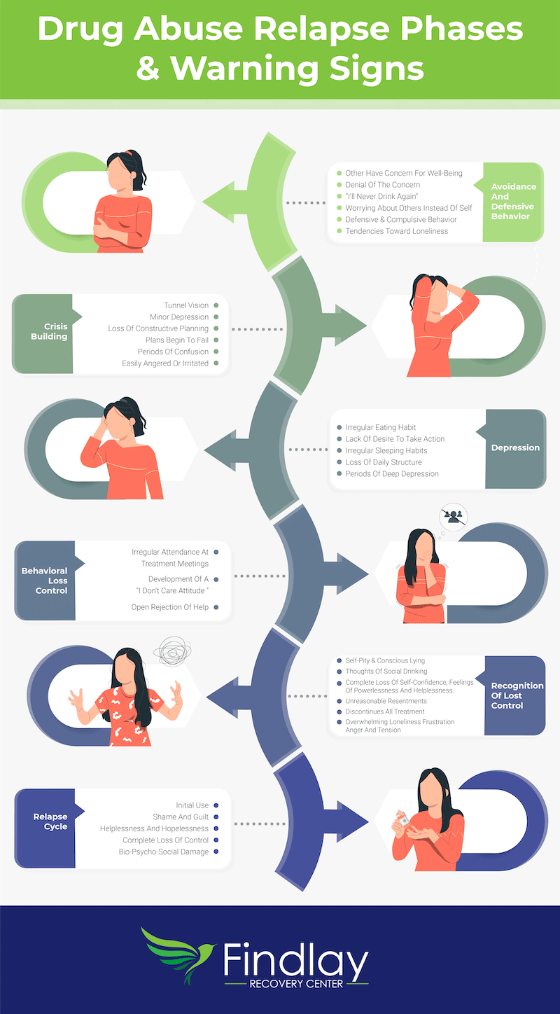 Drug Abuse Relapse Phases and Warning Signs | Findlay Recovery Center